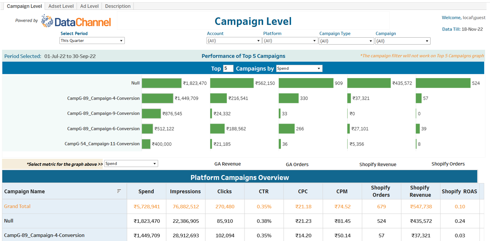 Campaign Overview | DataChannel